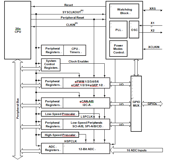 Break DSP TMS320F28063 Microcontroller Flash Memory Break DSP TMS320F28063 Microcontroller Flash Memory